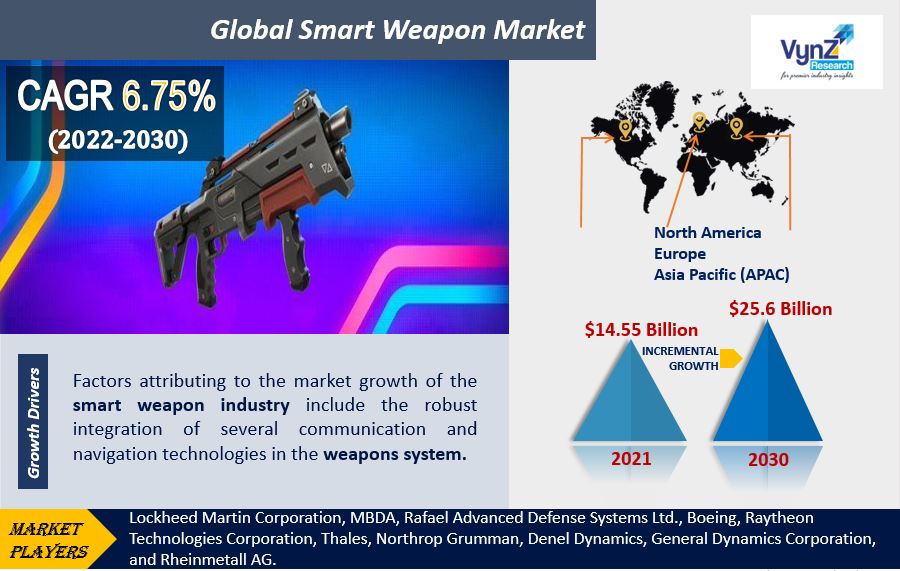 Smart Weapon Market Size, Share, Demand & Growth, 2030